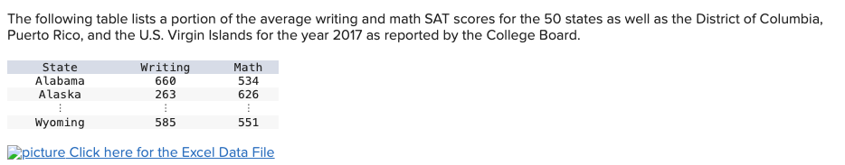 The following table lists a portion of the average | Chegg.com