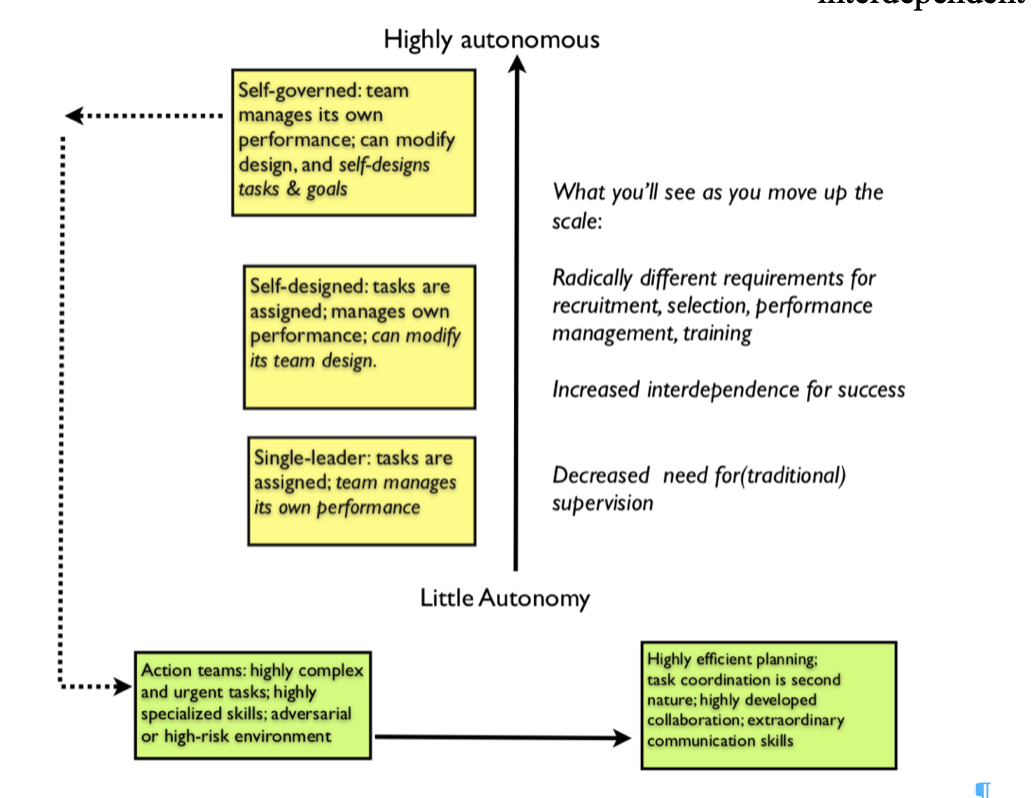 Teams differ in autonomy, from very low to very high. | Chegg.com