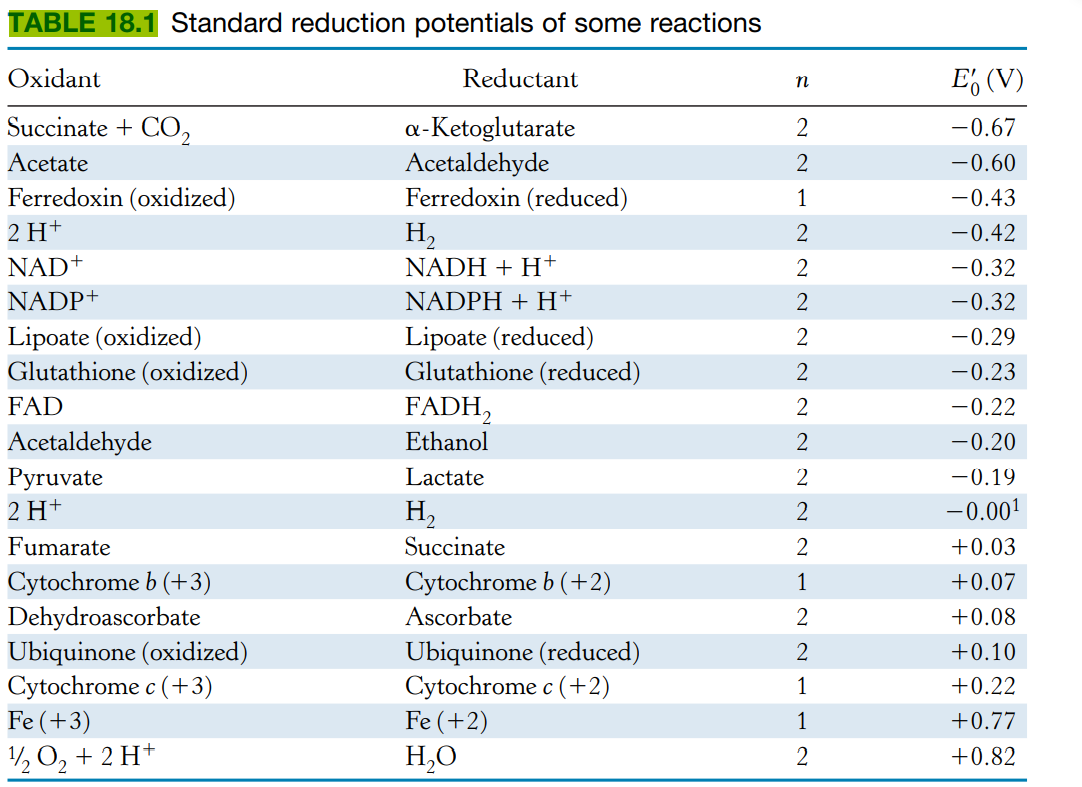 Solved Using the redox potentials given in your textbook | Chegg.com