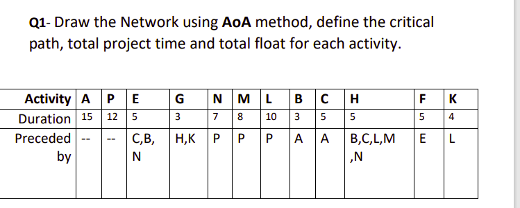 Solved Q1- Draw the Network using AOA method, define the | Chegg.com