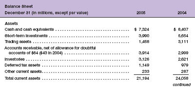 Solved Following are the income statement and balance sheet | Chegg.com