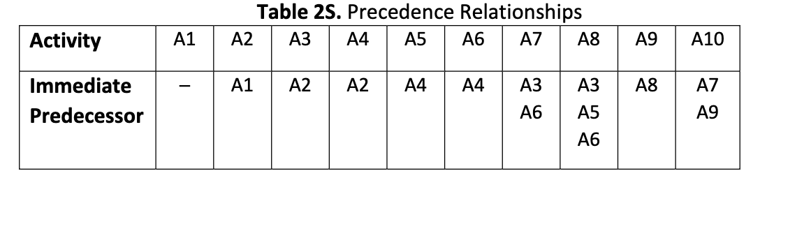 Solved Table 2S. Precedence Relationships | Chegg.com