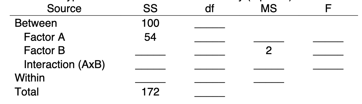 Solved Solve the ANOVA table, with a factorial experiment | Chegg.com