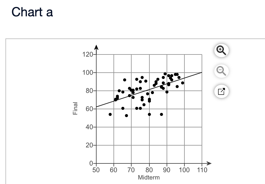 Solved Chart a Chart c Chart b Chart d | Chegg.com