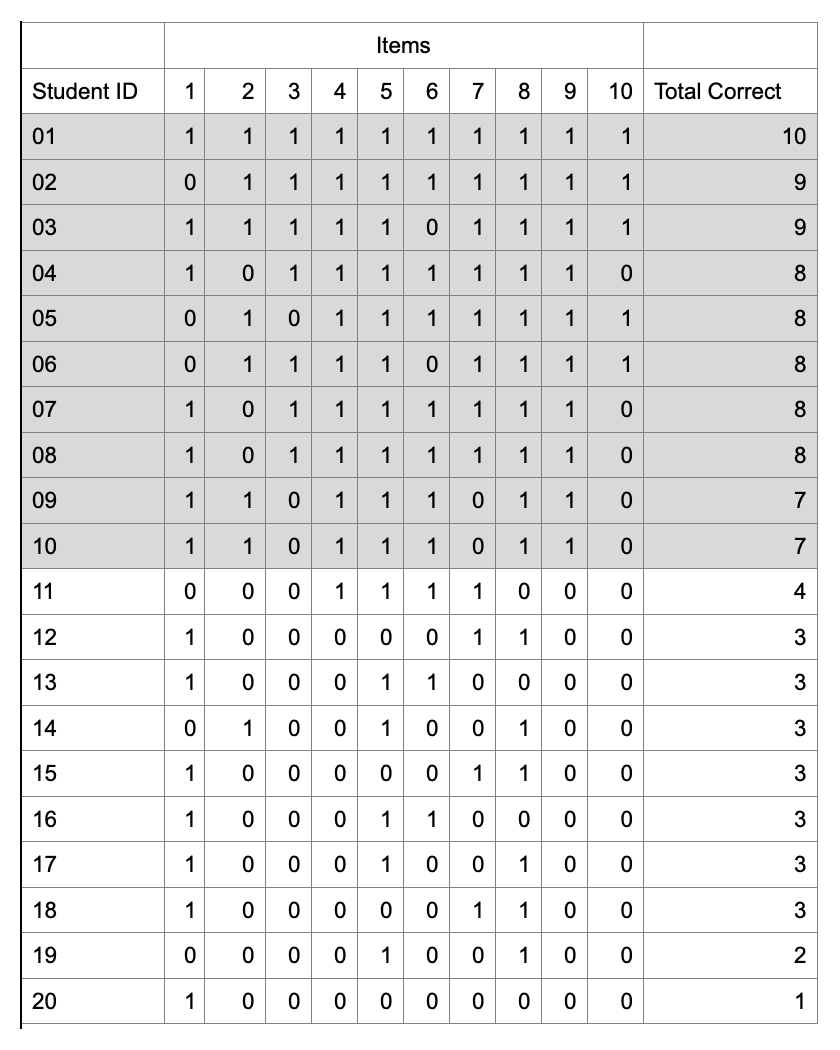 The table below displays the results of an item-level | Chegg.com