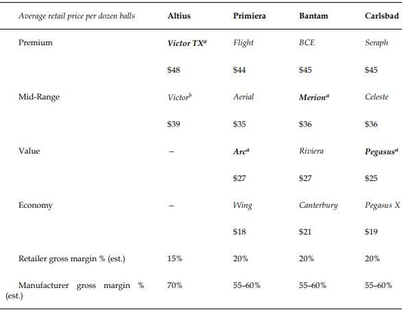 Solved Analyze the economics of Altius’s overall golf ball | Chegg.com
