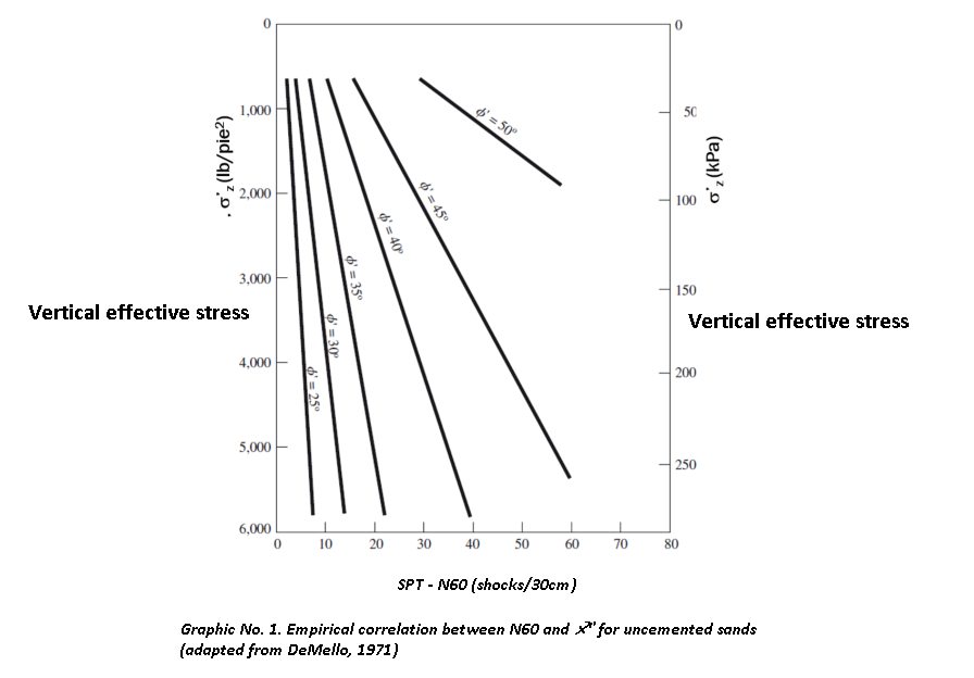 Solved The following standard penetration test (SPT) results | Chegg.com