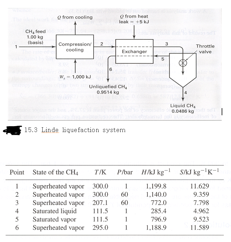 Solved 2. (30 points) Methane is liquefied in a simple Linde | Chegg.com