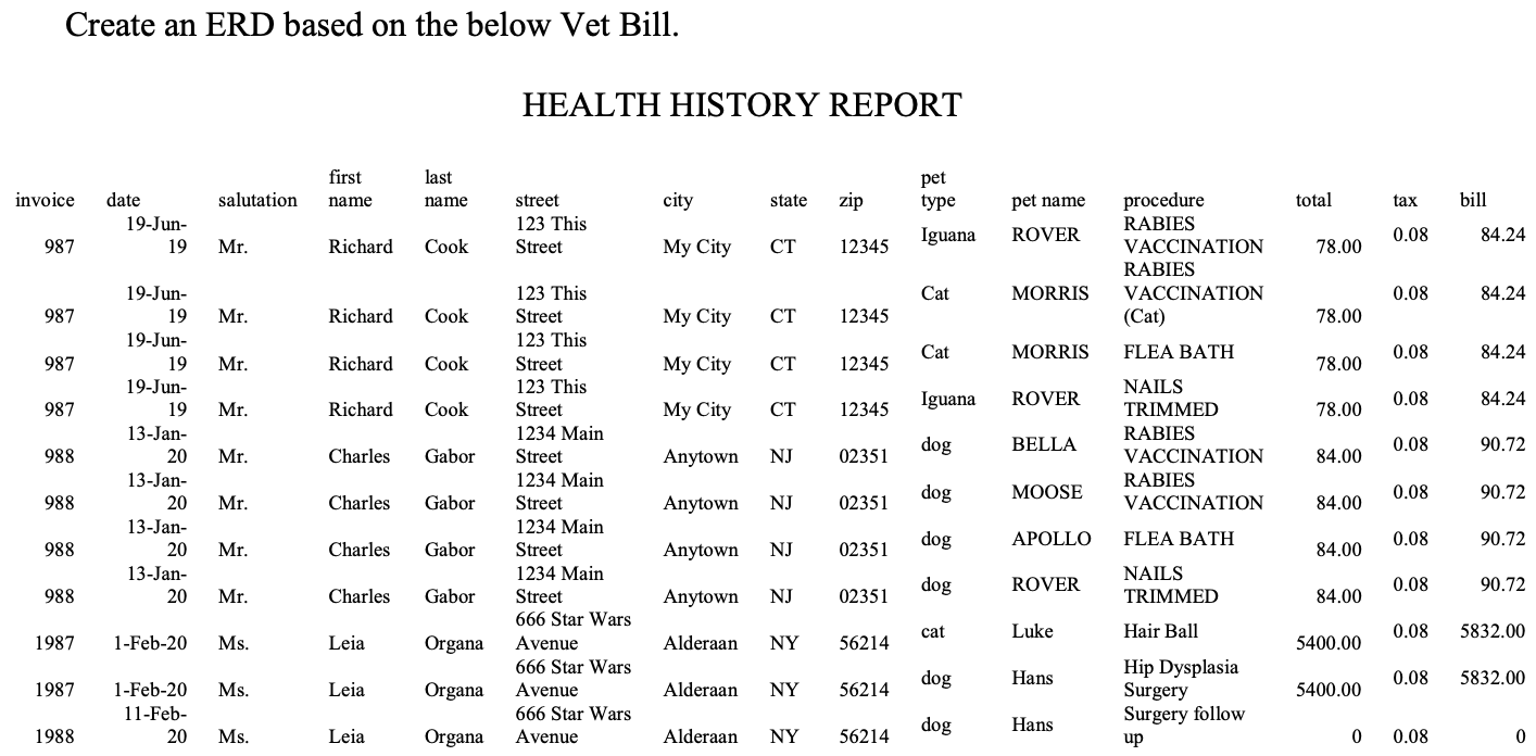 Solved Create an ERD based on the below Vet Bill. HEALTH | Chegg.com