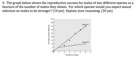 Solved 9. The graph below shows the reproductive success for | Chegg.com