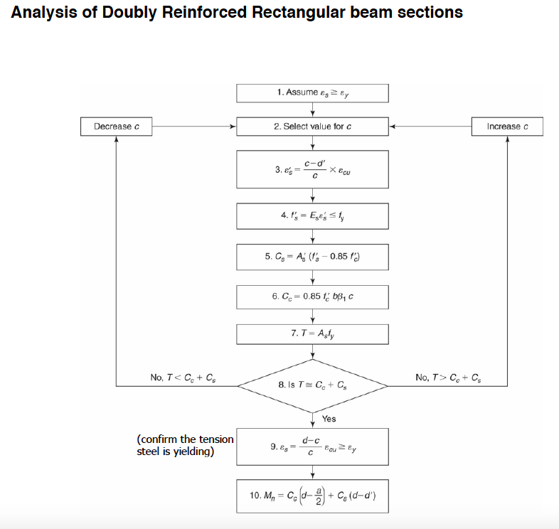 Solved Analysis of Doubly Reinforced Rectangular beam | Chegg.com