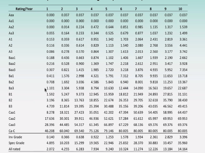 Exercise 2. Get the conditional default probability | Chegg.com