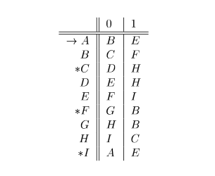 Solved Given the above DFA: a) Draw the table of | Chegg.com