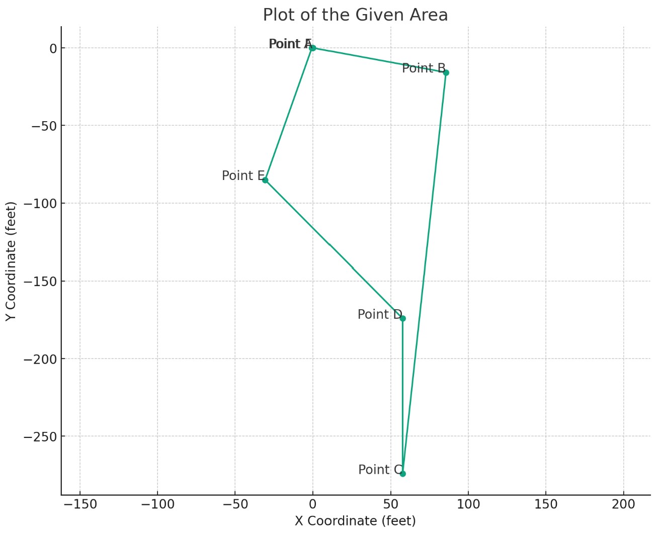 Solved Calculate the area of the traverse ABCDE using DMD | Chegg.com
