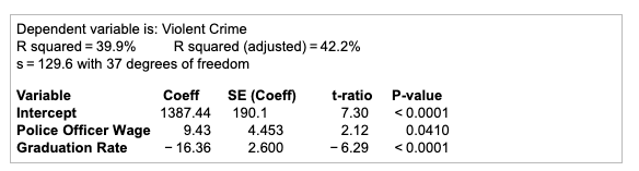 Solved Dependent variable is: Violent Crime R squared = | Chegg.com