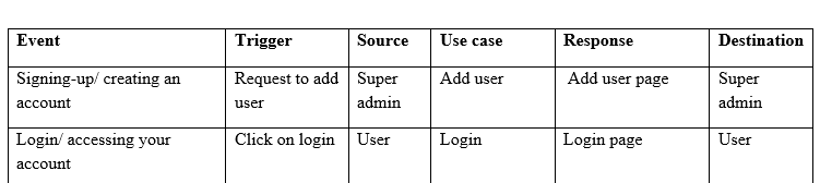 Solved Create a event List and Table for Twitter it | Chegg.com