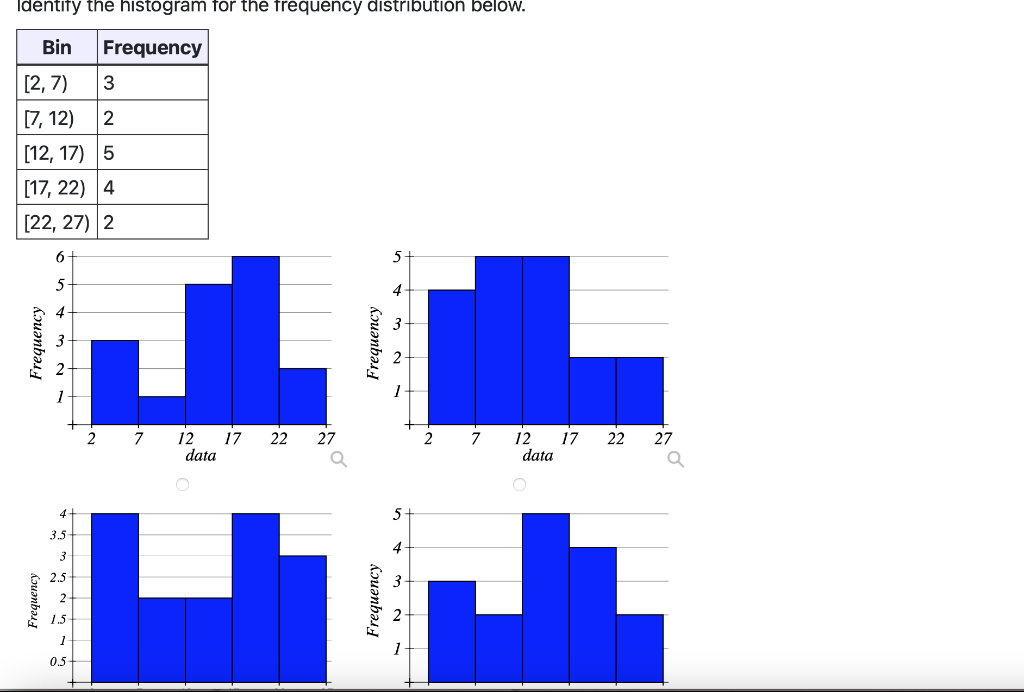 Solved Identify the histogram for the frequency distribution | Chegg.com
