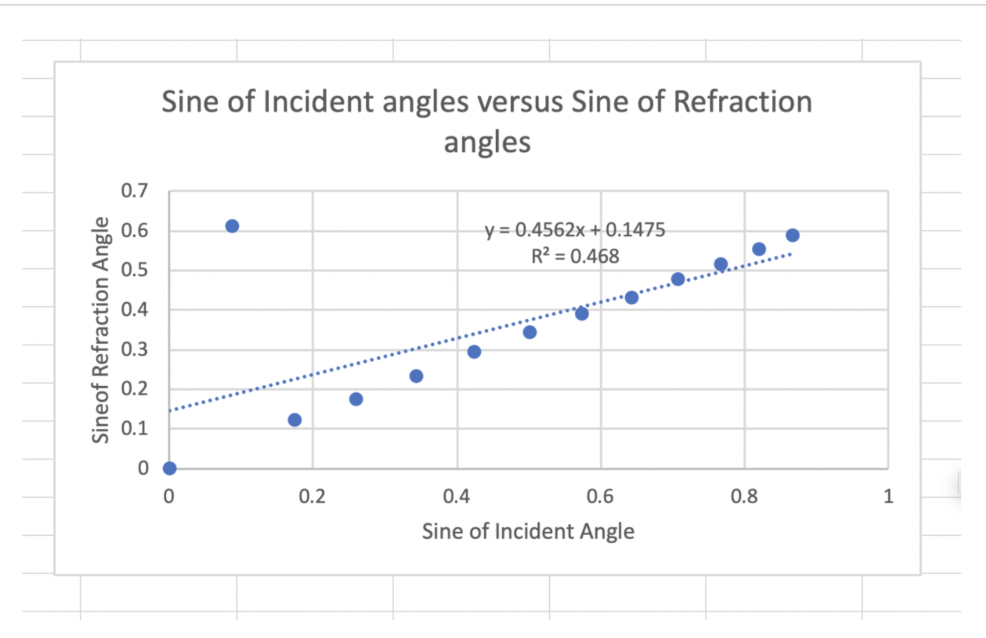 Solved Sine of Incident angles versus Sine of Refraction | Chegg.com