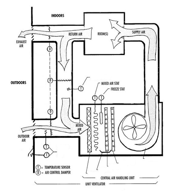Solved 1. Explain the function of AHU and label TEN (10) | Chegg.com