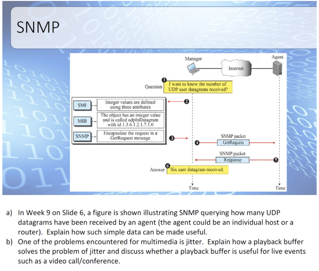 Solved SNMP O 010 Manager Agent Internet Question Oro II С I | Chegg.com