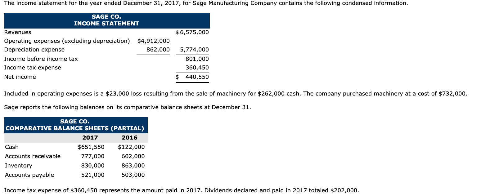 Solved The income statement for the year ended December 31, | Chegg.com