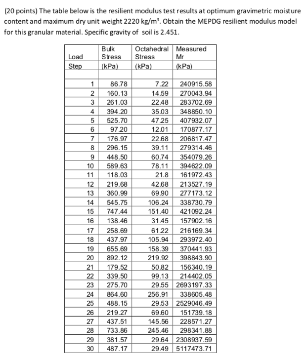 (20 points) The table below is the resilient modulus | Chegg.com