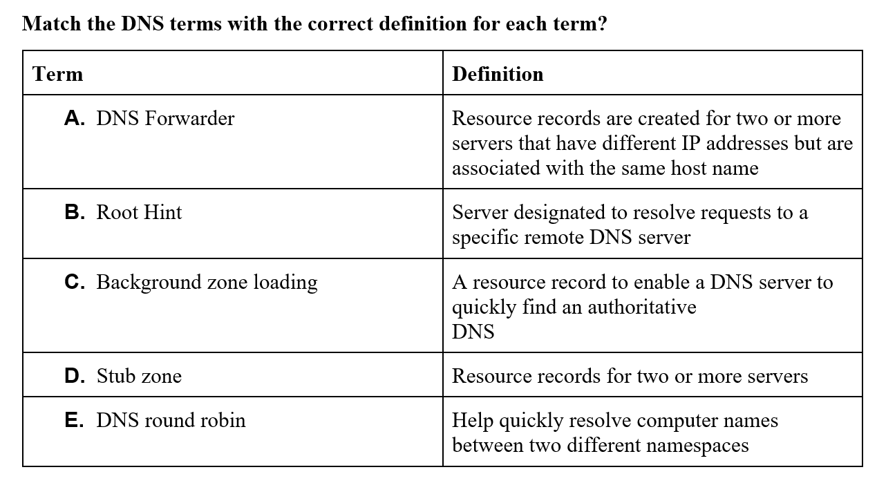 Solved Match the DNS terms with the correct definition for | Chegg.com