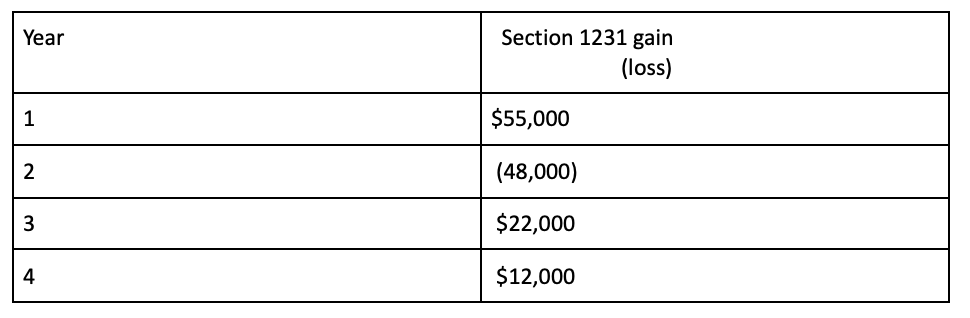 Solved Mark Corp. had the following Section 1231 gains and | Chegg.com