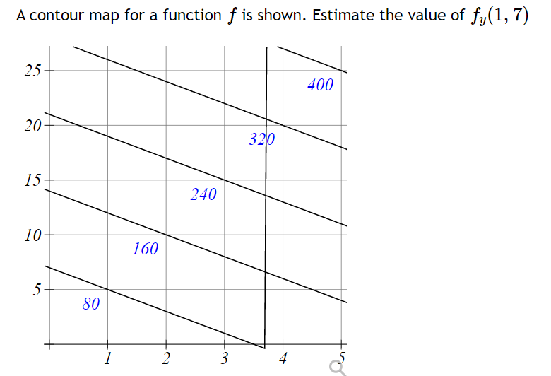 Solved A contour map for a function f is shown. Estimate the | Chegg.com
