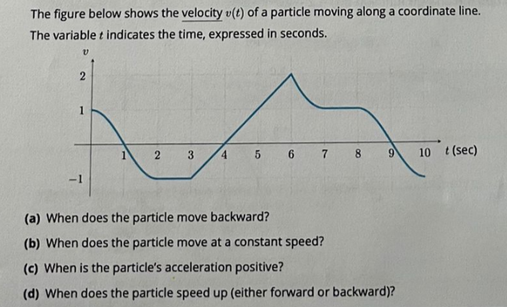 Solved The figure below shows the velocity v(t) of a | Chegg.com