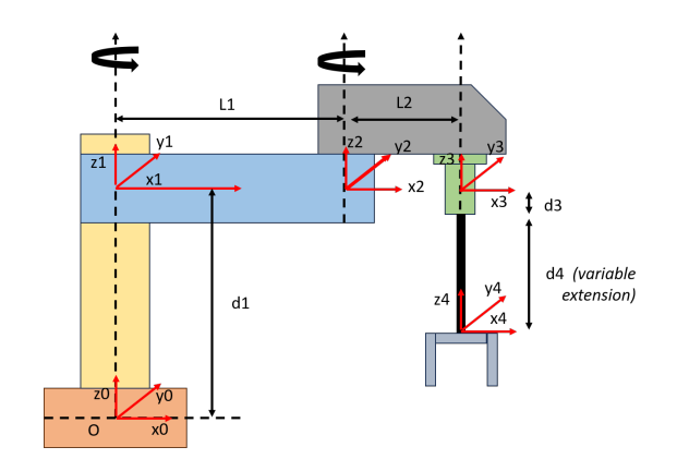 Solved Consider the SCARA robotic arm shown above.You are | Chegg.com