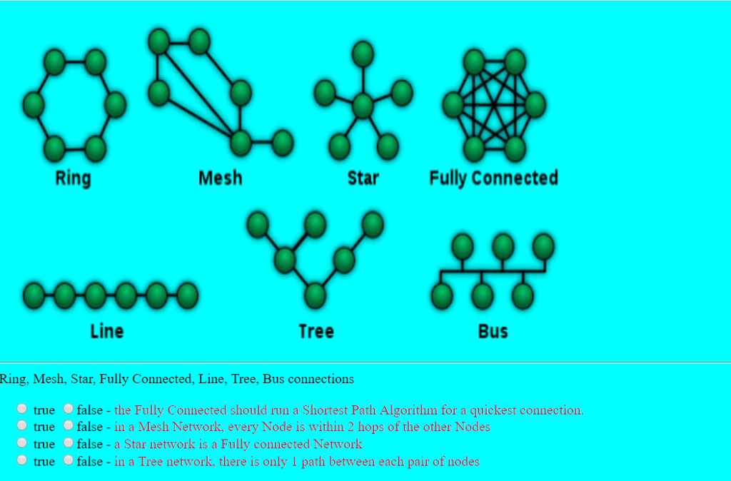 Solved Ring Mesh star Fully Connected Line Tree Bus Ring. | Chegg.com