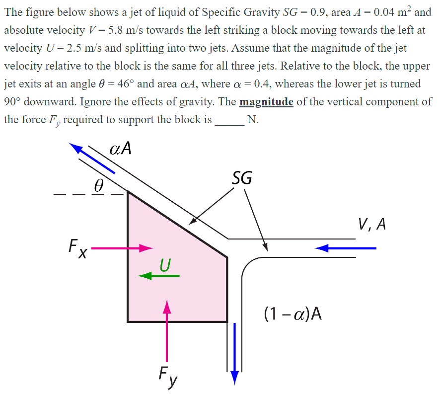 The figure below shows a jet of liquid of Specific | Chegg.com