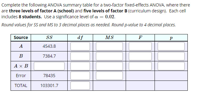 Solved Complete the following ANOVA summary table for a | Chegg.com