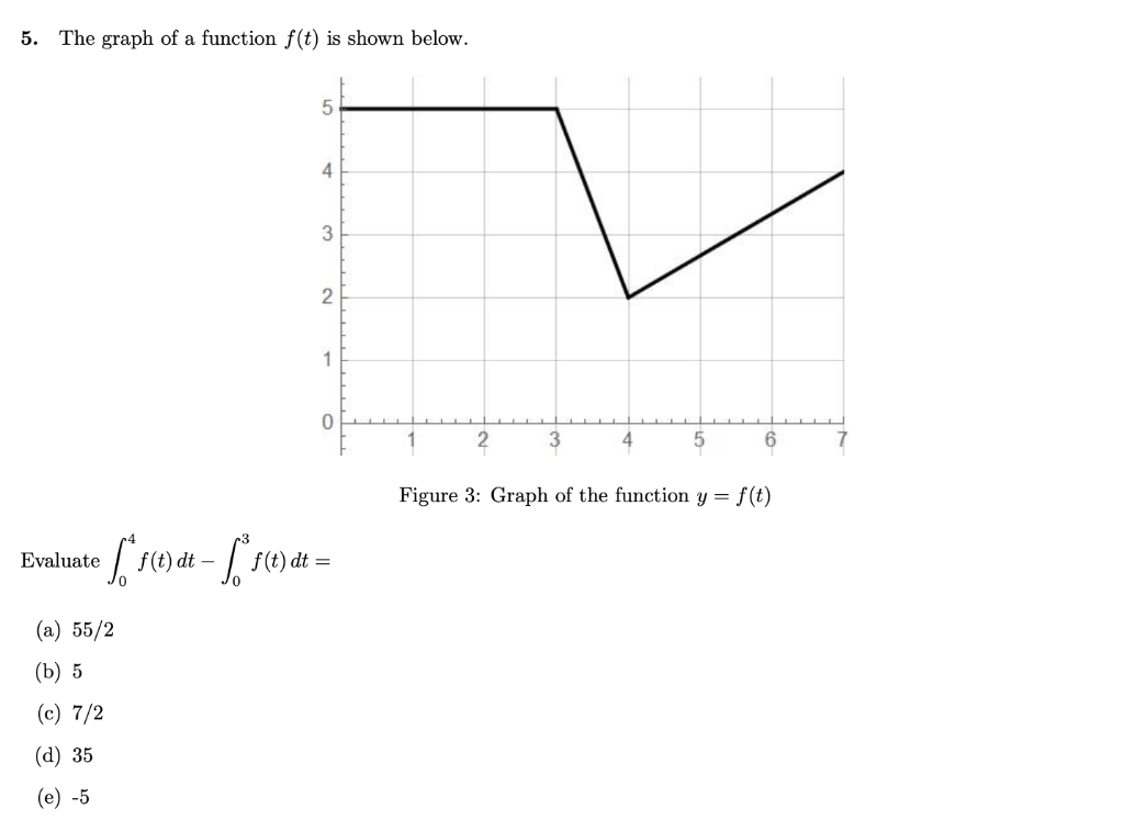 Solved 5. The graph of a function f(t) is shown below. | Chegg.com