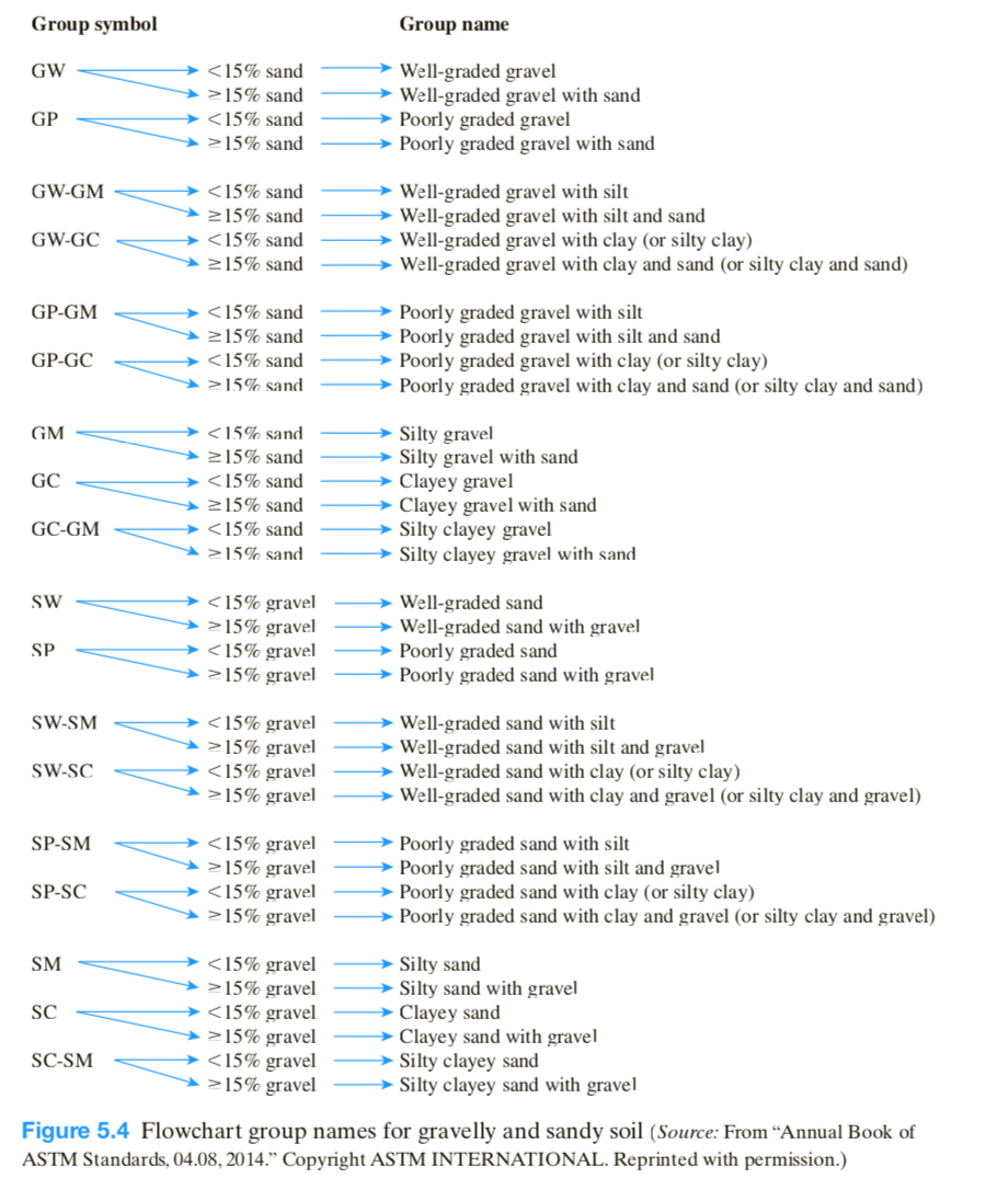 Table 5.2 Unified Soil Classification System (Based | Chegg.com