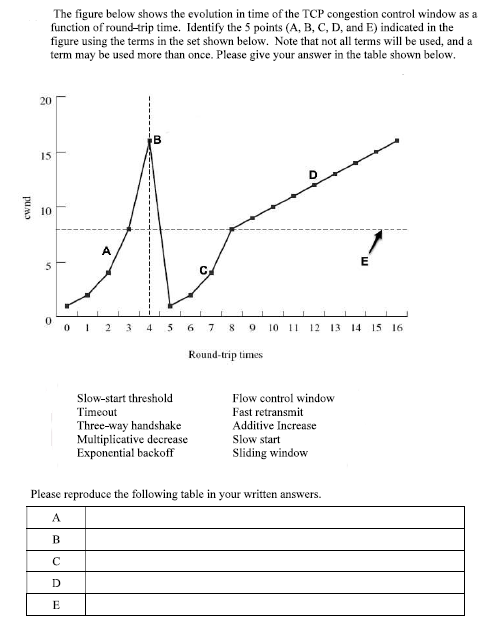 Solved The figure below shows the evolution in time of the | Chegg.com