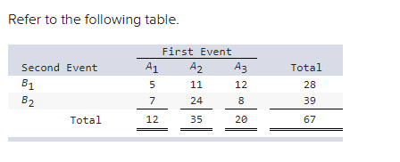 Solved Refer to the following table. Second Event First | Chegg.com