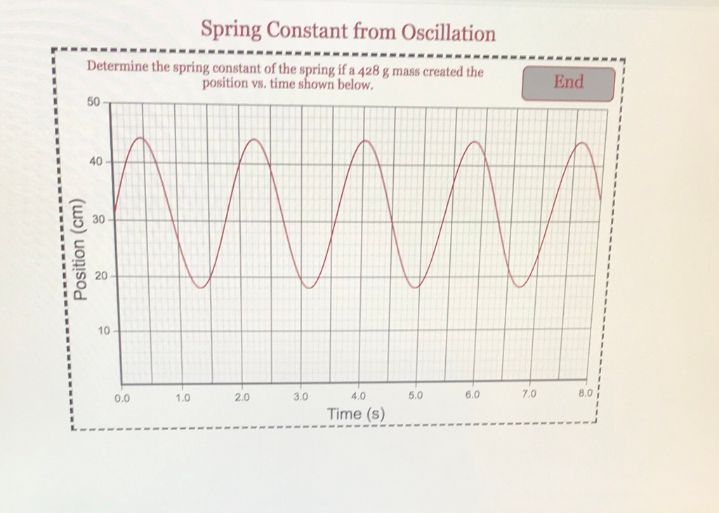 Solved Spring Constant from Oscillation Determine the spring | Chegg.com