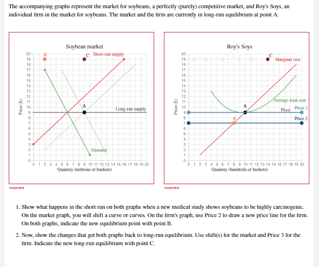 Solved The accompanying graphs represent the market for | Chegg.com
