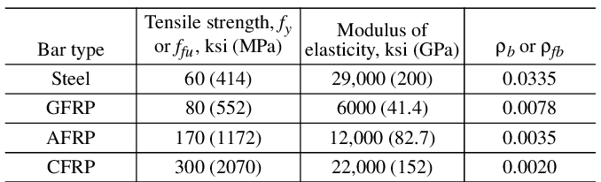 Bar type Steel Tensile strength, fy Modulus of or | Chegg.com