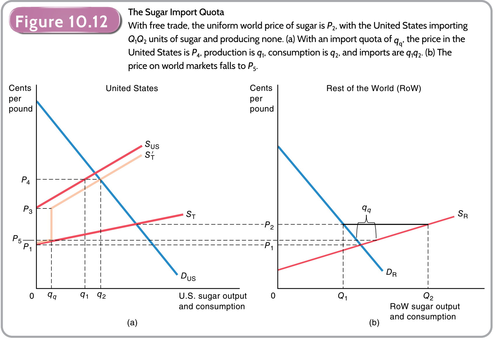 Using Figure 10.12, show the effect on consumer and | Chegg.com