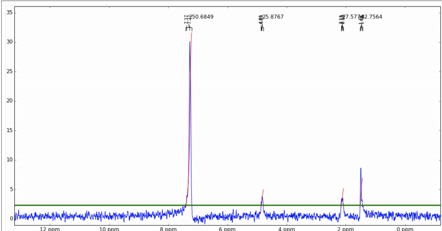 Solved Assign the 'H-NMR spectrum of benzil (a) and | Chegg.com