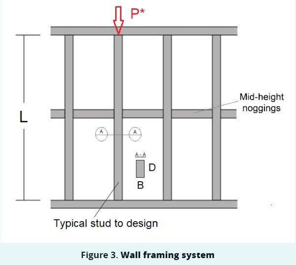 Solved You are tasked to design a wall framing system | Chegg.com