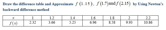 Solved Draw the difference table and Approximate f (1.15), | Chegg.com