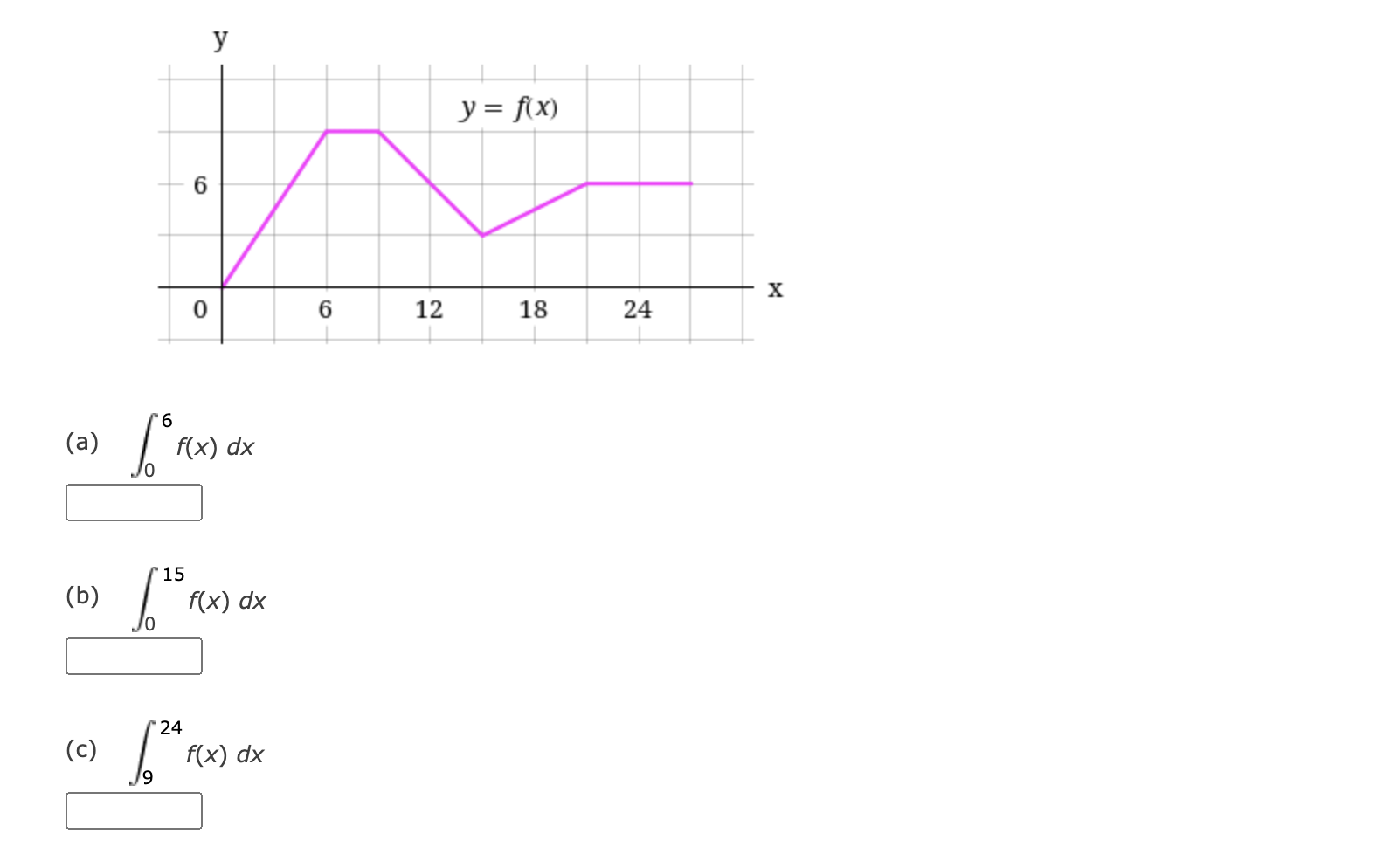 Solved ∫06f(x)dx ∫015f(x)dx ∫924f(x)dx | Chegg.com