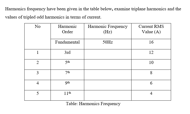 Solved Harmonics frequency have been given in the table | Chegg.com