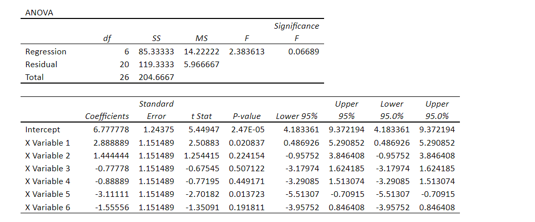 Solved ANOVA Significance F df SS MS F 2.383613 0.06689 | Chegg.com