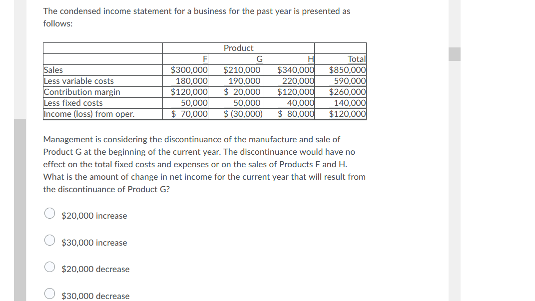 Solved The condensed income statement for a business for the | Chegg.com