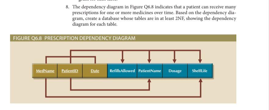 Solved 6. Given the dependency diagram shown in Figure Q6.6, | Chegg.com